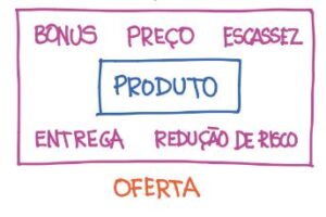 Passo a passo para criar ofertas irresistíveis - Conrado Adolpho